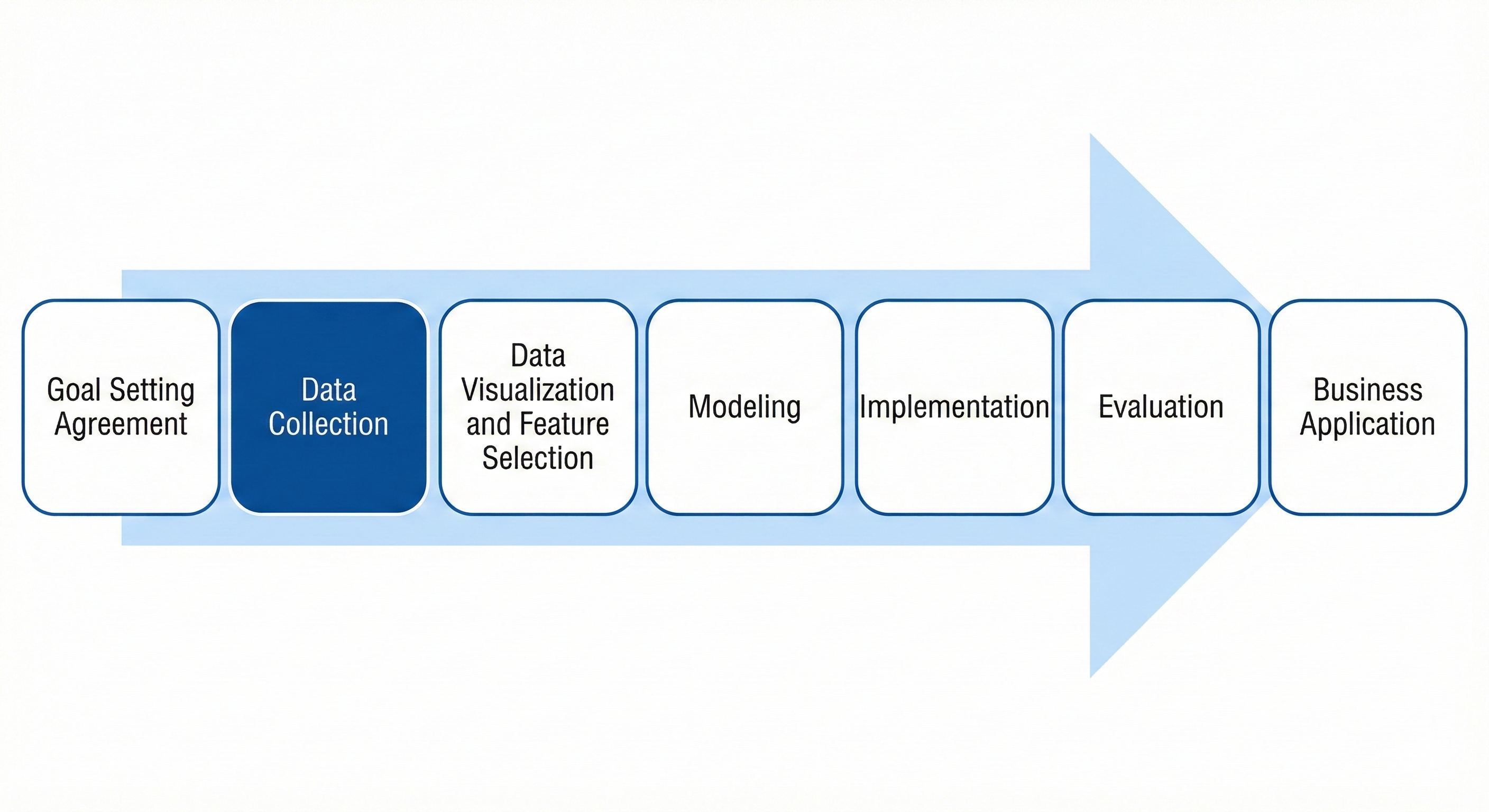 A thorough explanation of how to collect data for machine learning! The ...